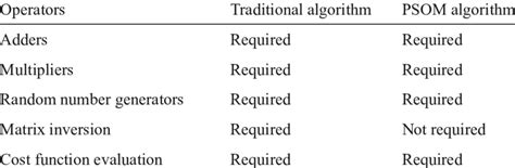 Complexity Of Implementation Of Algorithms On Hardware Download Table