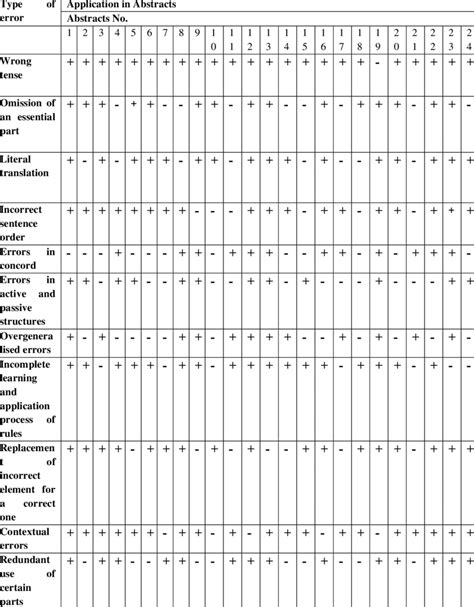 Types Of Errors And Their Frequencies Download Scientific Diagram