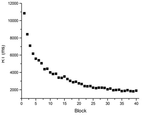 Mean Rt Data From Practice On An Arithmetic Task Participants N 40 Download Scientific