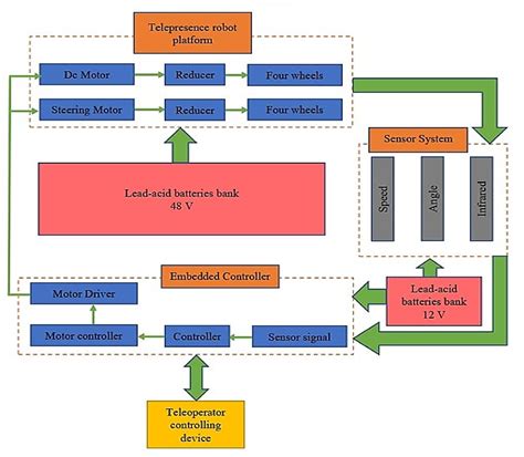 Applied Sciences Free Full Text Intelligent Time Delay Control Of Telepresence Robots Using