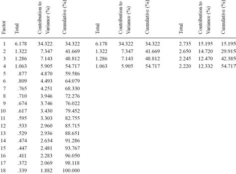 explained total varianceinitial eigenvalues rotation sums of squared