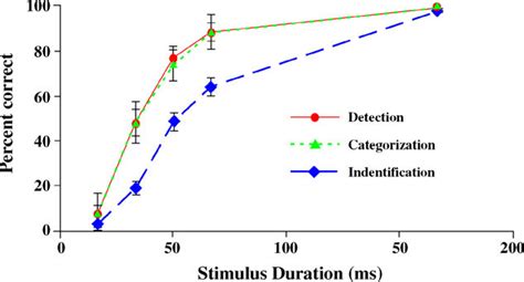 The Performance Of Human Subjects In Three Different Object Recognition Download Scientific
