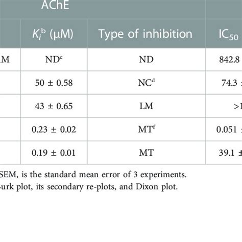The Kinetics Data For Cholinesterase Enzyme Inhibition By The Tested Download Scientific
