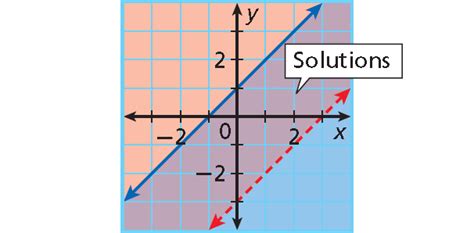 Systems Of Linear Inequalities