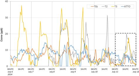 O 3 Mixing Ratio Ppbv From Four Different Stations Around Manaus The