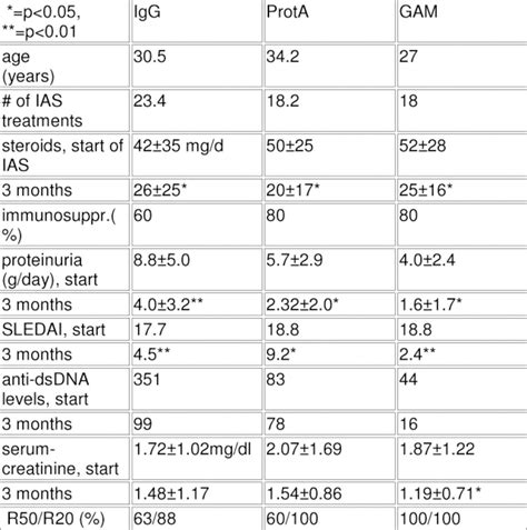 Thu0282 Immunoadsorption In Lupus Nephritis Three Different High