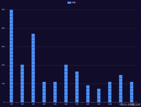 Echarts中如何绘制电量柱状图表?echarts 电量图 Csdn博客 Echarts中如何绘制电量柱状图表?echarts 电量图 Csdn博客