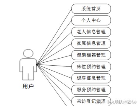 基于java开发的智慧养老管理系统详细设计和实现【附源码】51cto博客智慧养老与管理 基于java开发的智慧养老管理系统详细设计和实现【附源码】51cto博客智慧养老与管理
