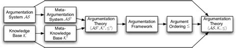 3 meta argumentation theories and object level argument orderings download scientific diagram