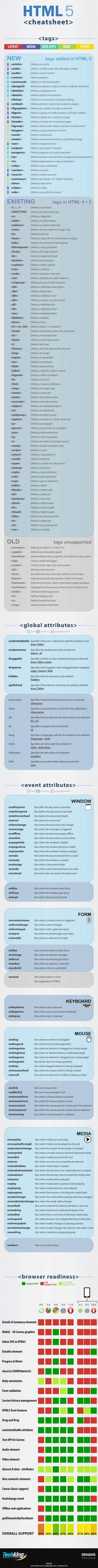 12 Cheat Sheets Ideas Cheat Sheets Computer Programming Web Development Design