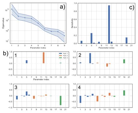 Results Of The Active Subspace Method Applied To The Real Case Scenario