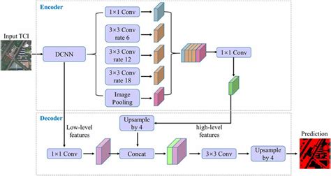 Structure Of DeepLabv Chen Et Al Download Scientific Diagram