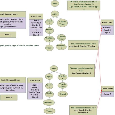 Schematic Diagram Of Local Fp Tree In Horizontal Division Mode