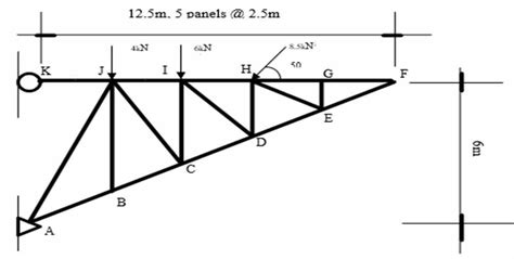 Solved Instruction Solve Reactions And All Bar Forces Using