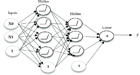 A Stack Of Dense Layers Makes A Fully Connected Network Download
