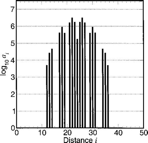 Figure 1 From Linear Programming Based Optimization Of The Distance