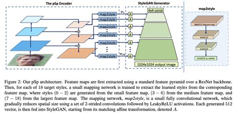Encoding In Style A Stylegan Encoder For Image To Image Translation · Issue 1832 · Arxivtimes