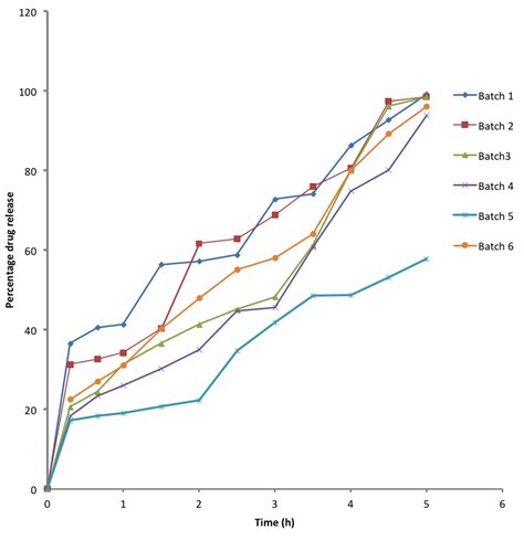 Percentage Drug Release Versus Time Batch 1 5 Prg Batch 2 10
