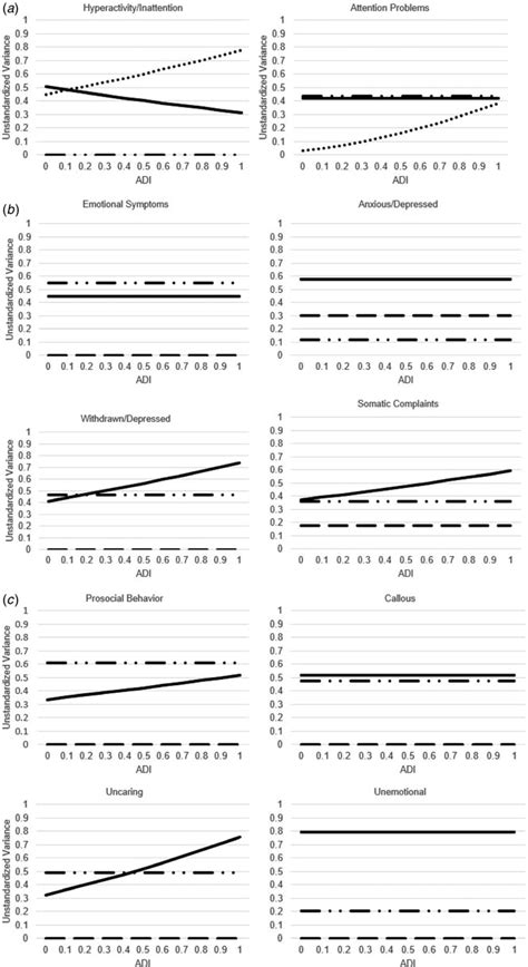Etiologic Moderation Of A Adhd B Emotional Problems And C