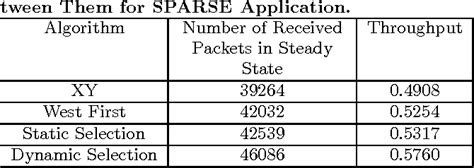 Table 1 From Adaptive Routing Framework For Network On Chip Architectures Semantic Scholar