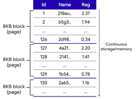 Postgresql Row Storage