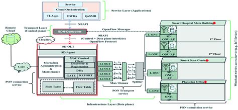 Smart Hospital Cloudlet Based Ti Sdoan Network Communication Architecture Download Scientific