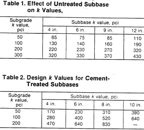 PCA Pavement Design Spreadsheet CivilWeb Spreadsheets