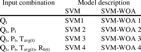 modeling input combination structures download scientific diagram