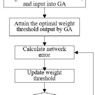 Flow Of The Optimized Neural Network Download Scientific Diagram