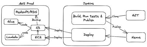 how ci cd works in data engineering by gururaj kulkarni dev genius