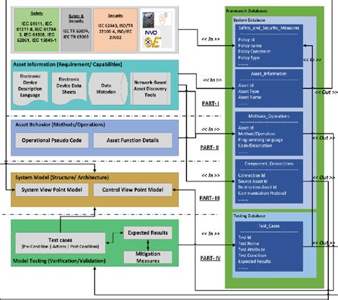 Figure 1 From A Model Based Framework For Testing Safety And Security