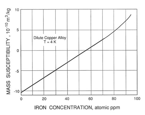 Cryogenic Properties Of Copper