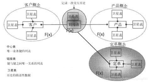 Data Vault模型初探data Vault的关键概念 Csdn博客