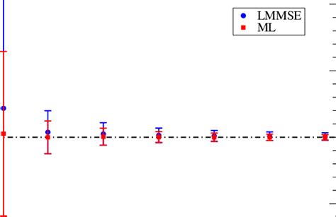 Simulation Results Average Spectral Efficiency And Relative Standard