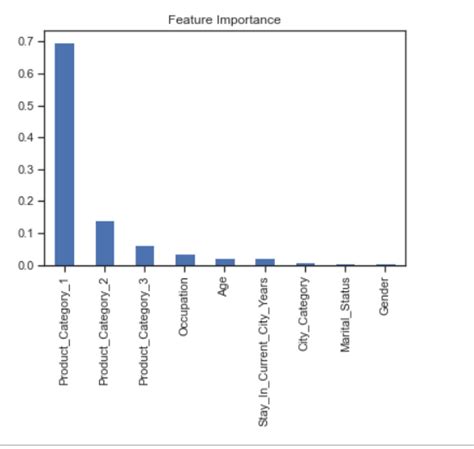Github Nnvijretailsales Prediction We Have A Dataset Listing Out Customer Purchase Details
