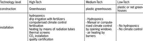Technology Classification According To Dutch Producers Download Scientific Diagram