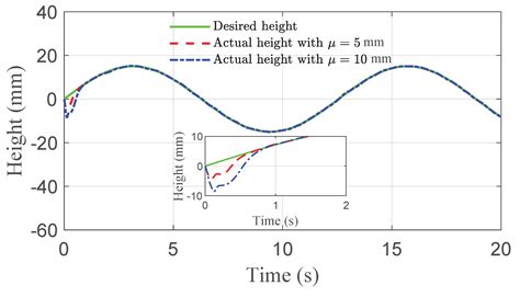Sensors Free Full Text Nonlinear Ride Height Control Of Active Air Suspension System With