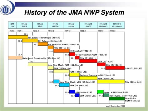 ppt status of operational nwp system and the satellite data