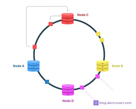 What Is Consistent Hashing The Backbone Of Distributed Storage Sharding
