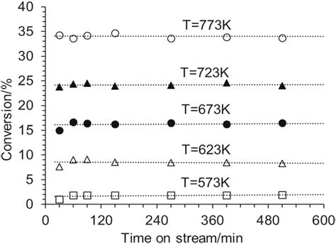 Conversions Of Methane With Time On Stream For Steam Methane Reforming Download Scientific