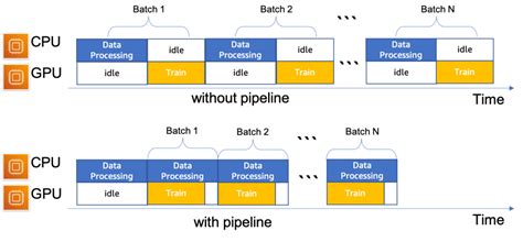 Best Practices For TensorFlow X Acceleration Training On Amazon SageMaker Artificial