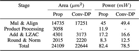 Table Ii From A Low Cost Floating Point Dot Product Dual Accumulate Architecture For Hpc Enabled