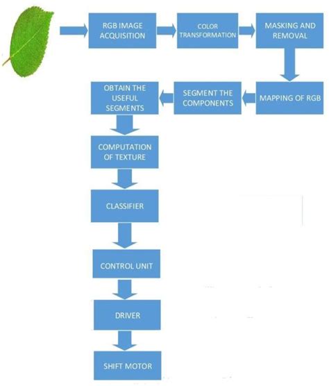 figure 1 from detection of unhealthy plant leaves using image