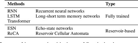 Table 3 From Benchmarking Learning Efficiency In Deep Reservoir Computing Semantic Scholar