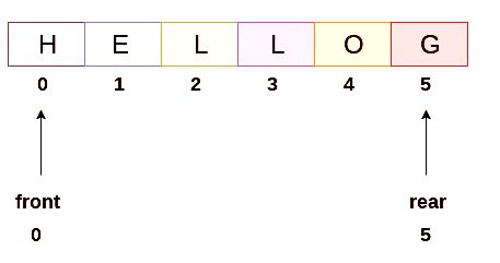 The Correct Place For Easy Learning Queue Using Array