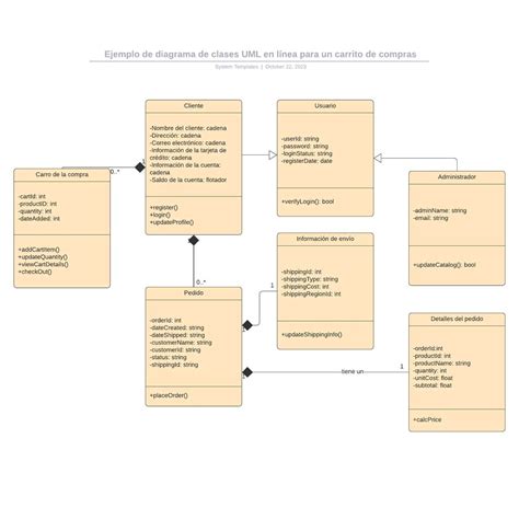 Designing A Class Diagram For A Shopping Cart