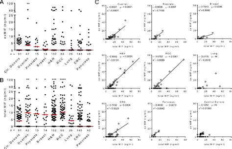 Figure 1 From Oxidized Macrophage Migration Inhibitory Factor Is A