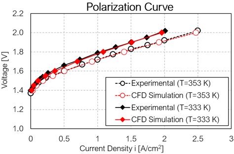 Energies Free Full Text Three Dimensional Cfd Simulation Of A