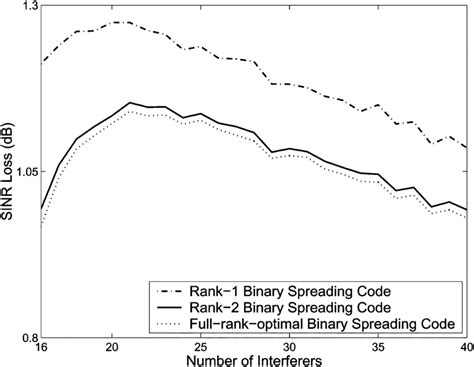 Sinr Loss Of Rank 1 Rank 2 And Full Rank Binary Spreading Code