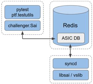 Sai Challenger The Sonic Based Framework For Sai Testing And Integration Plvision